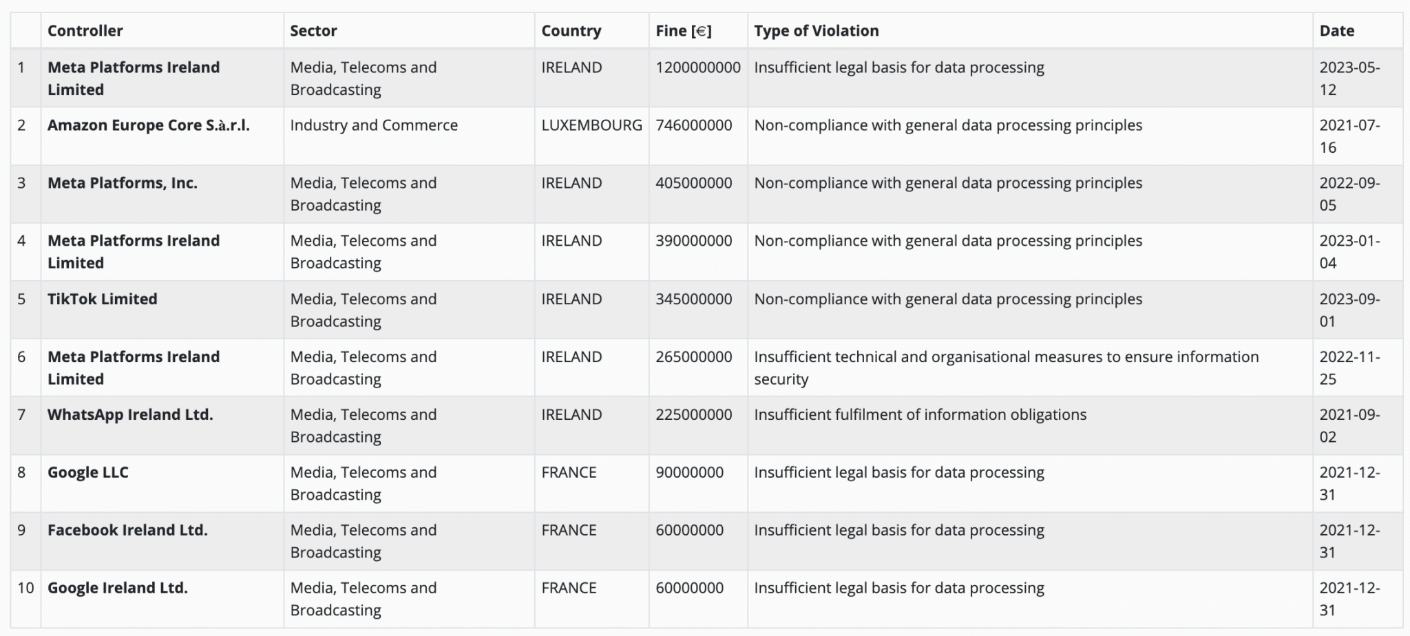 The Biggest GDPR Fines to Date [2024] | iubenda