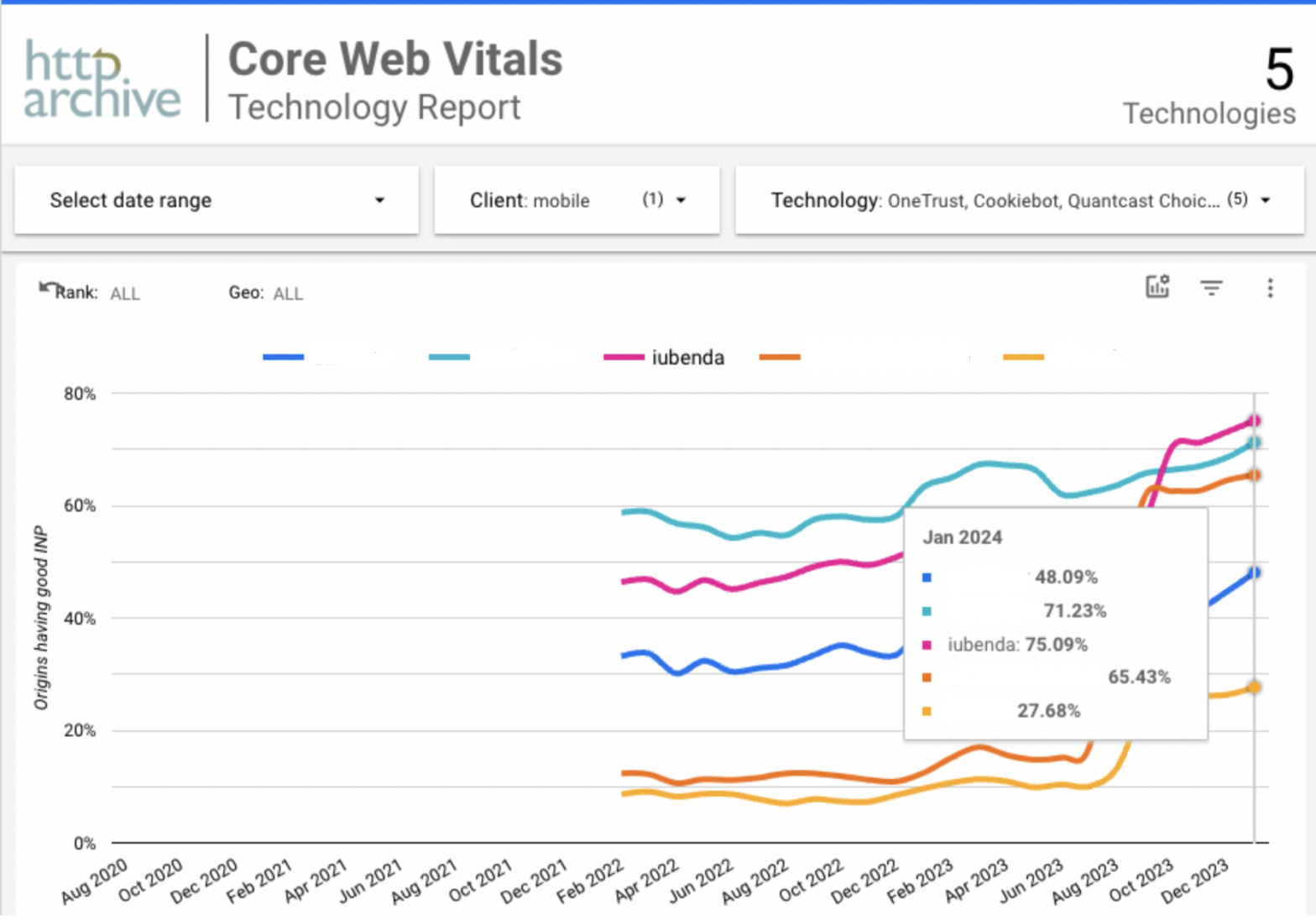 How iubenda is Redefining Web Excellence with Interaction to Next Paint ...